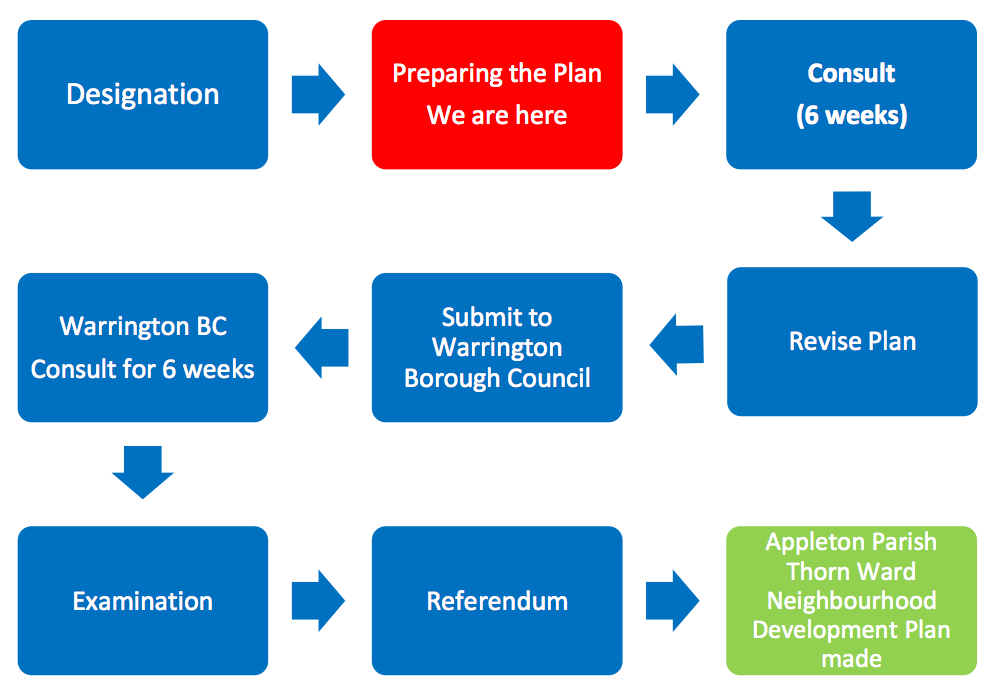 The NDP Process – Appleton Thorn